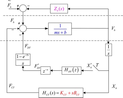 A Single User Haptic Virtual Surgery Simulation System With A Hybrid Download Scientific