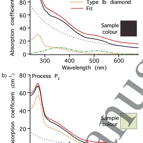 Representative Uv Vis Absorption Spectra Of As Grown High N Cvd