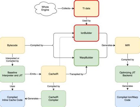 Warp Improved Js Performance In Firefox 83 Rjavascript