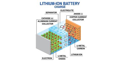 Innovations In Lithium Ion Batteries Separators