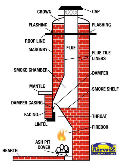 Flue Chimney Term Bay Area Chimney Sweep Orinda Chimney Sweep