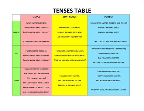 English Verb Tenses Chart Printable