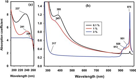 Uv Visible Nir Absorption Coefficient Spectra Of Phosphate Glass Download Scientific Diagram