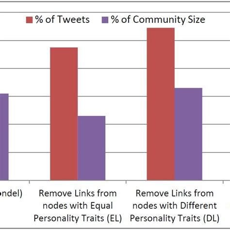 Comparison Of Community Detection Algorithms Based On The Percentage Of Download Scientific