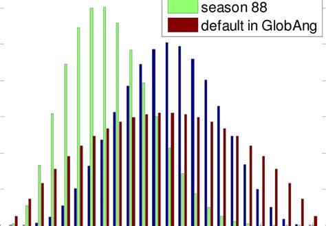 Fitted Seasonal Pattern Of Glass Eels Arrival In Loch Feeagh Download