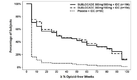 Sublocade Buprenorphine Injection For Subcutaneous Use Uses Dosage