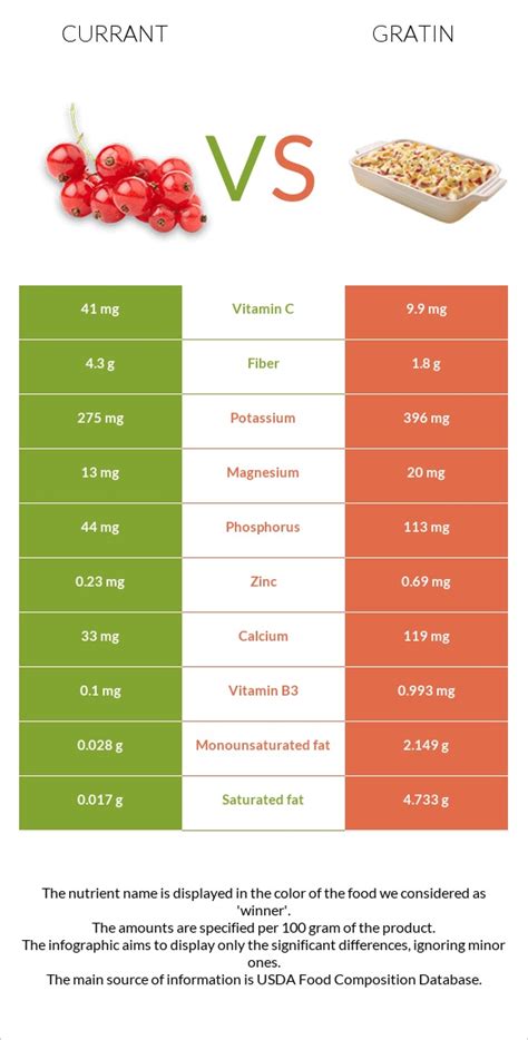 Currant Vs Gratin — In Depth Nutrition Comparison