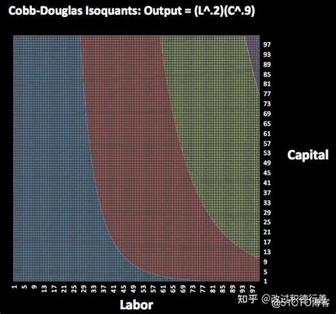 用excel来构建柯布 道格拉斯cobb Douglas生产函数的可视化 知乎