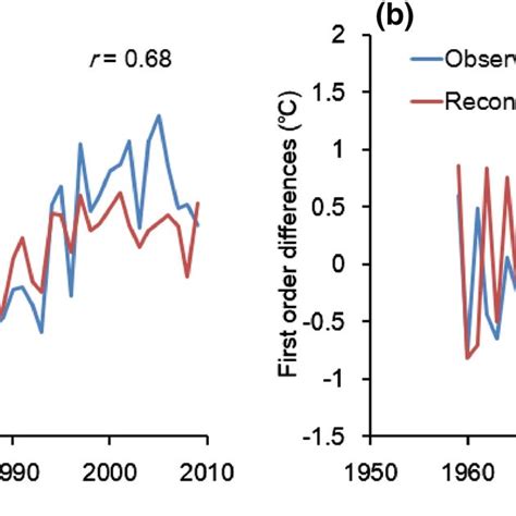 A Comparison Between The Observed And Reconstructed Mean Download Scientific Diagram