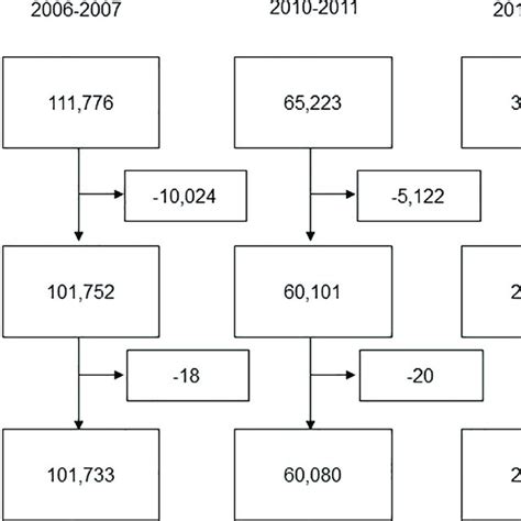 Sample Selection Protocol Sample Sizes Are Based On Weighted National