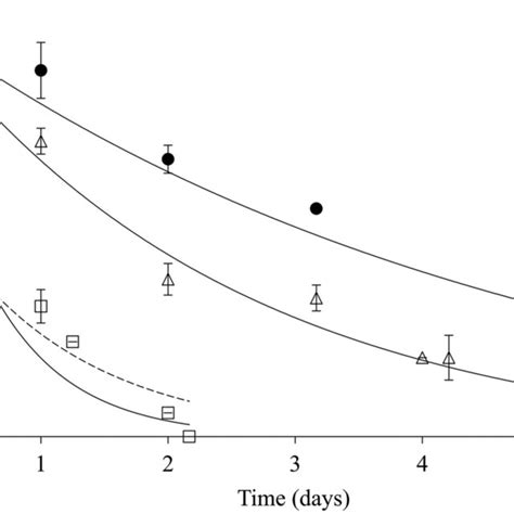 Residual Ppo Activity Of Apple Juice During Storage At Room Temperature