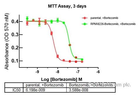 Mtt Assay Kit Cell Proliferation Ab211091 Abcam