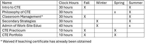 Cte Plans School Of Education Graduate Programs