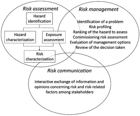 Codex Alimentarius Risk Analysis Framework Cac 2013 Download Scientific Diagram