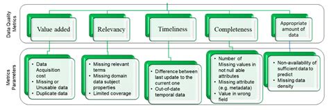 Web Objects Based Contextual Data Quality Assessment Model For Semantic Data Application