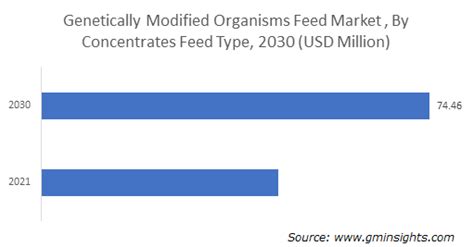 Genetically Modified Feed Market Size And Share 2022 2030