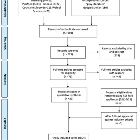 Summary Of Methodological Appraisal With The Amstar 2 Tool Critical Download Scientific