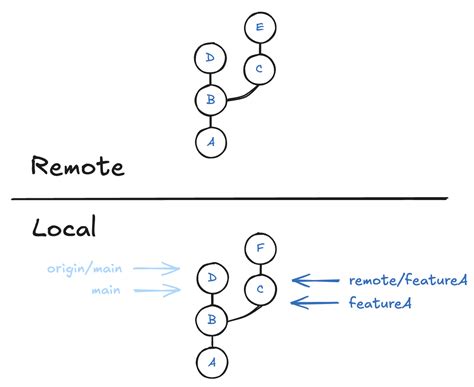 Git Pullとgit Pull Rebaseの違いを初心者にも分かりやすく解説 Resolve