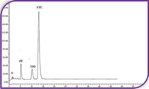 Typical Chromatogram For The Separation Of Ff 24 µgml 58 Min Tio