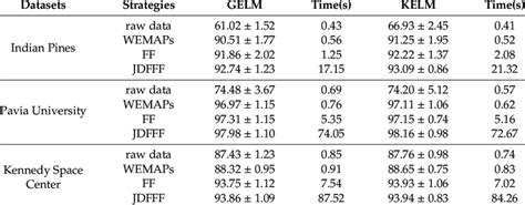 The Classification Overall Accuracies In Percentages On These Three Download Scientific