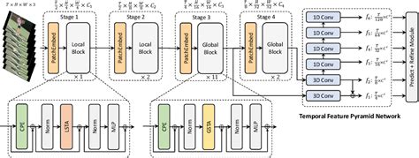 Figure 1 From An Efficient Spatio Temporal Pyramid Transformer For Action Detection Semantic