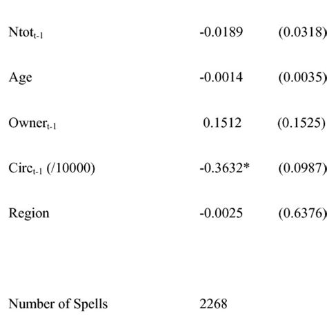 Estimates Of The Exponential Hazard Model Download Table