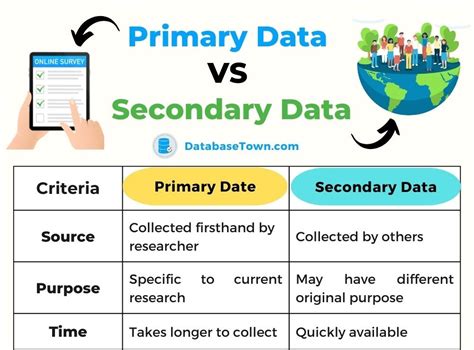 Databasetown What Is The Difference Between Primary Data And Secondary Data Data
