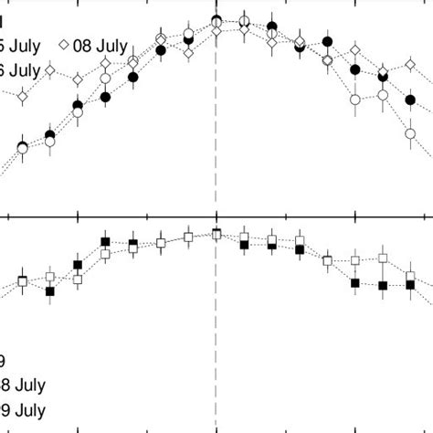 Cross Correlation Functions Between The B Band And I Band Light Curves Download Scientific
