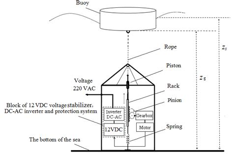 Schematic Illustration Of An Electrical Generator For Sea Wave Energy