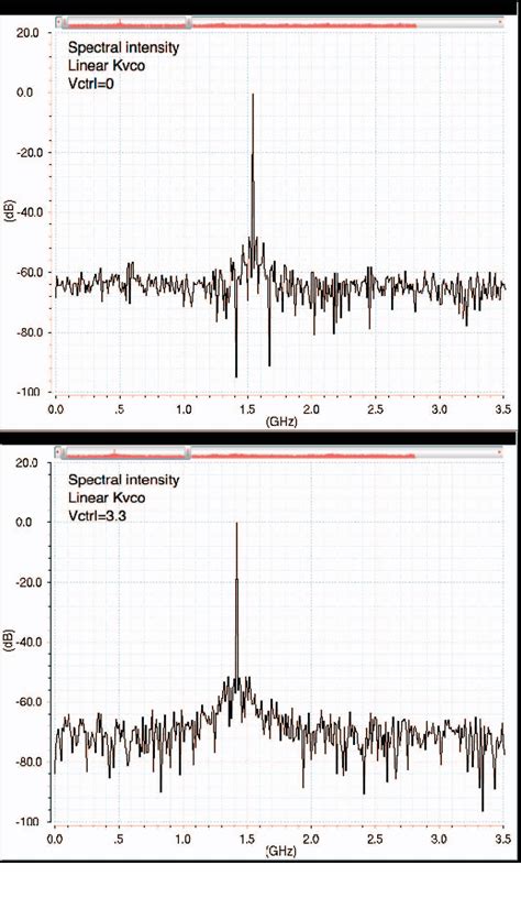 Figure 4 From Behavioral Model Of A Vco Varying Its Kvco With Verilog A Semantic Scholar