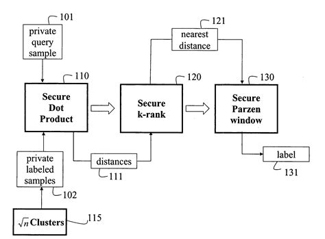Method For Classifying Private Data Using Secure Classifiers Eureka Patsnap