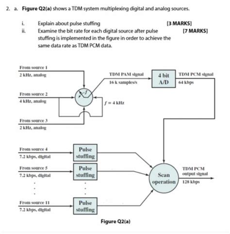 solved a ﻿figure q2 a ﻿shows a tdm system multiplexing