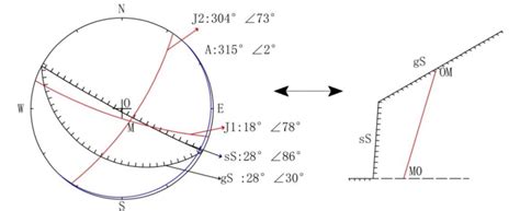 Stereographic Projection And Geological Model Diagram Of The Structural Download Scientific