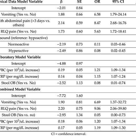 Revised Combined Model And Pediatric Appendicitis Score Pas Roc
