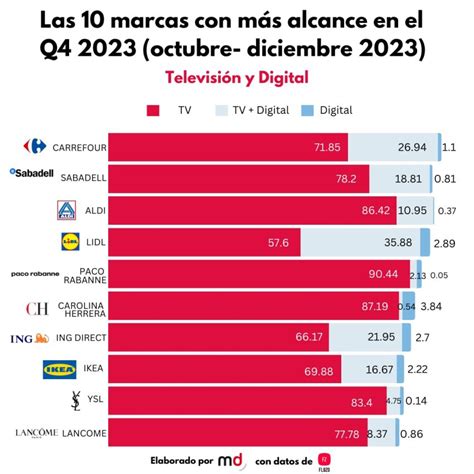 La Televisión Lidera La Cobertura De Los Grandes Anunciantes