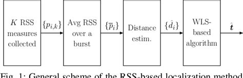 Figure 1 From A Hybrid Wifibluetooth Rss Dataset With Application To
