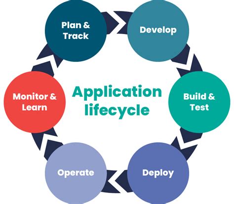 Application Management Support Models Explained