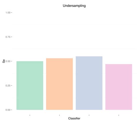 Dealing With Imbalanced Data Undersampling Oversampling And Proper