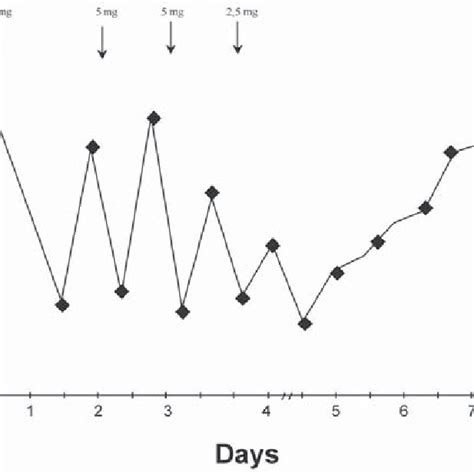A Notable Elevation In Creatine Kinase Cpk Levels Was Related To