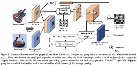【小样本分类】learning Dynamic Alignment Via Meta Filter For Few Shot Learning 知乎