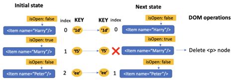 Reactjs Why Index As A Key Is An Anti Pattern By Vladimir Topolev