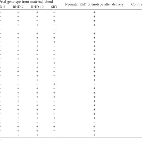Fetal Sex Rhd Genotype From Maternal Plasma And Their Confirmation Download Scientific