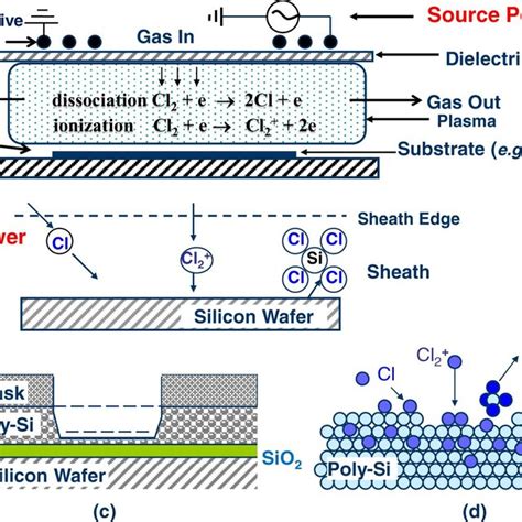 Pulsed Plasma Etching For Semiconductor Manufacturing