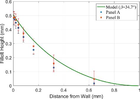 Model Predictions Compared To Experimental Data For Fillet Formation Model Download