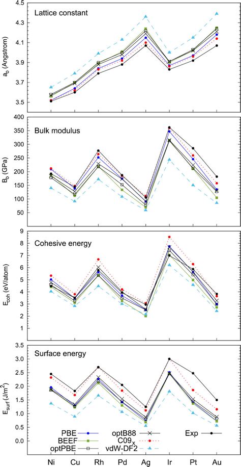 Properties Calculated With Different DFT Exchange Correlation Functionals Download Scientific