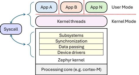 the zephyr project on linkedin zephyrrtos blog opensource iot