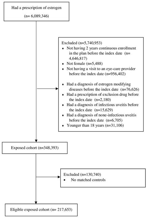 Risk Of Non Infectious Uveitis With Female Hormonal Therapy In A Large
