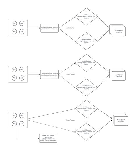 在 Azure Ai Foundry 模型中使用 Azure Openai 時的商務持續性和災害復原 Bcdr Azure Openai Microsoft Learn