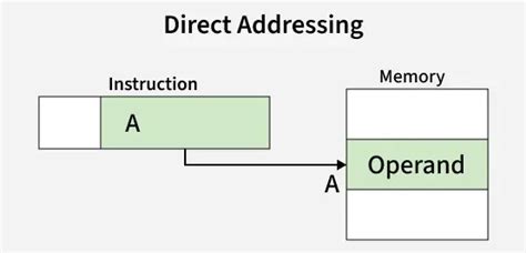 Addressing Modes Geeksforgeeks
