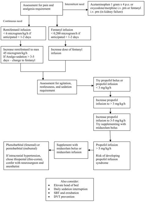 Flow Diagram For Analgo Sedation Protocol Download Scientific Diagram